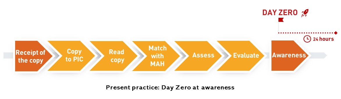 EMA say: day zero starts at receipt of physical/hard copy local ...