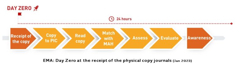 EMA say: day zero starts at receipt of physical/hard copy local ...